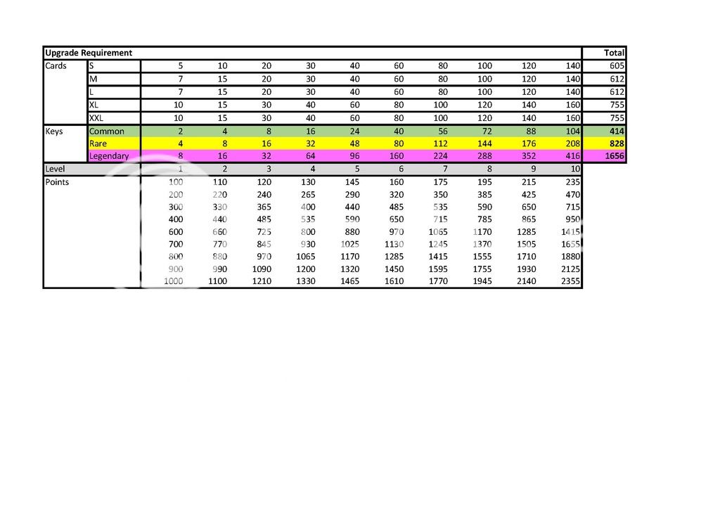 Does anybody know how many gold keys are needed to unlock each level of ...